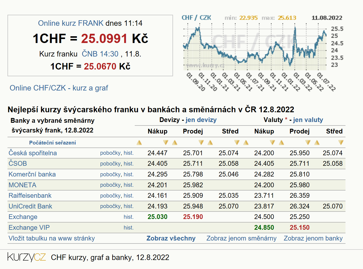 Frank, Švýcarský frank CHF, kurzy měn | Kurzy.cz